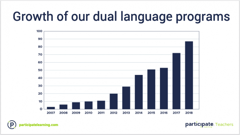 The Benefits of Dual Language Programs | Blog | Participate Learning